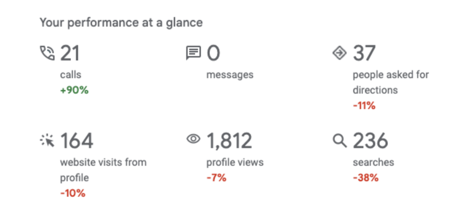 Your Google Business Profile Report Explained - ReThinc Advertising
